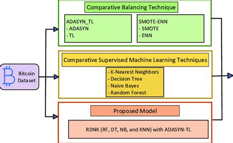 Comparative Study Of The Proposed Model And Baseline Techniques Download Scientific Diagram