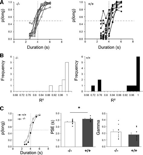 Performance During Temporal Bisection Tests At 12 Months Of Age Download Scientific Diagram