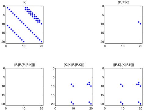 3 Commutators In The Expansion Of Y T Download Scientific Diagram