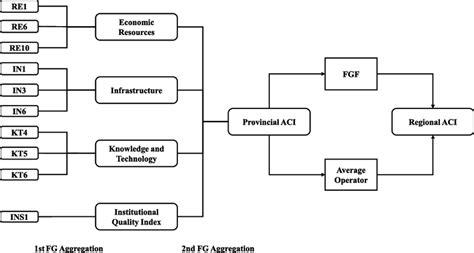 Fuzzy Gamma aggregation Modified from Araya Munoz et al Araya Muñoz Download Scientific