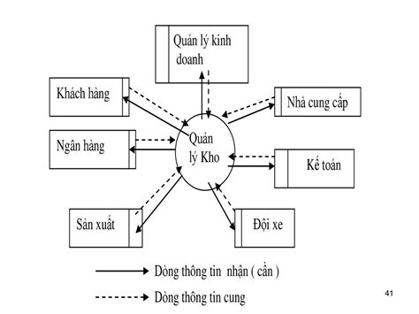 Các bài tập vẽ sơ đồ bfd có lời giải khó nhất để thành thạo