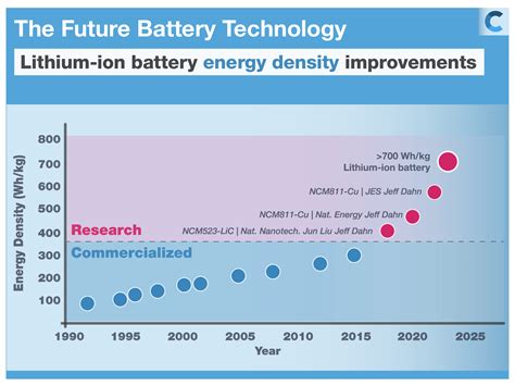 Breakthrough In Battery Technology Chinese Researchers Lead The Way
