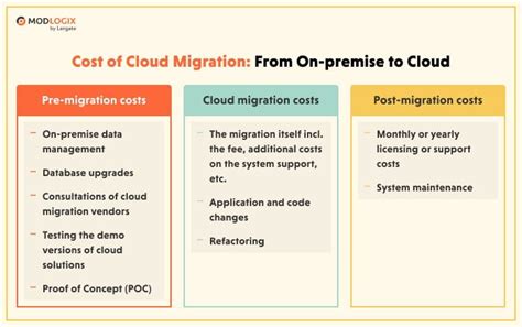 How To Estimate The Cost Of Cloud Migration Legacy Software Modernization Company Modlogix