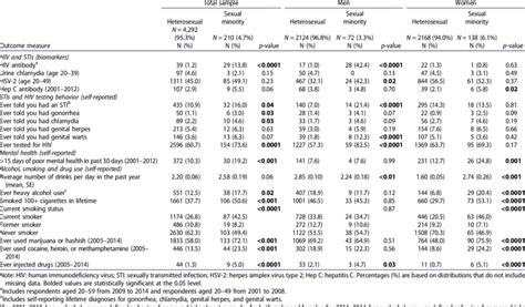 Comparison Of African American Sexual Minority And Heterosexual Adults