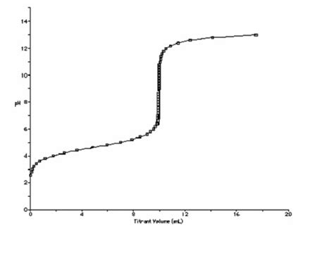 Solved At what point (the volume of added titrant) in the | Chegg.com