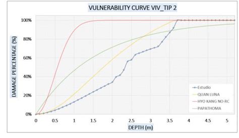 Comparison Of Different Vulnerability Curvesviv Tip 2 Download