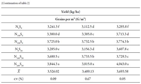 Effect Of Nitrogen Sulfur Fertilization On Yield And Quality Of Three Corn Genotypes Differing