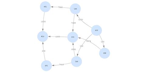 Aws Databases And Analytics On Linkedin 📣 Amazon Neptune Announces Graph Visualization In Neptune