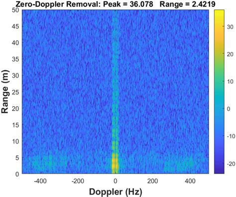 Range Doppler Map Of The Rotating Pico Drone Within 2 S Fig 7 Shows The Download Scientific