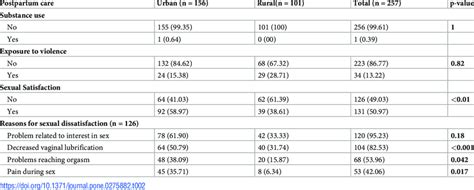 Social And Sexual Conditions Among Perinatal Women Download