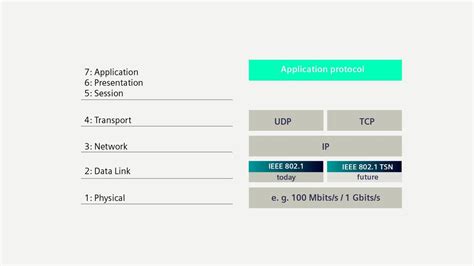 Profinet Osi Model Hot Sex Picture