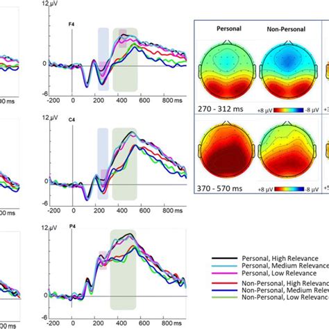 left panel average waveforms to personal vs non personal objects at