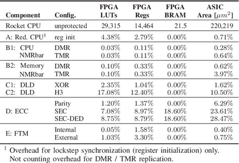 Table I From A Framework For Fault Tolerance In Risc V Semantic Scholar