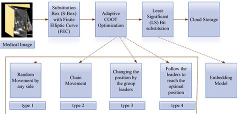 block diagram of hybrid encryption scheme of healthcare data download