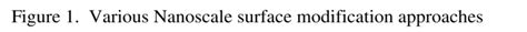 Various Nanoscale Surface Modification Approaches Download Scientific Diagram