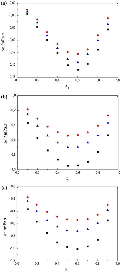 Variation Of Viscosity Deviation Δη Against Mole Fraction X1 Of Dcpd Download Scientific