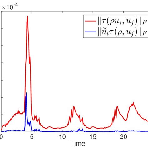 Frobenius Norm Of θ τ B And C As A Function Of Time Download