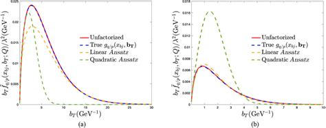 The Tmd Pdfs Of Fig 14 Before The Fourier Transform Into Momentum Download Scientific Diagram