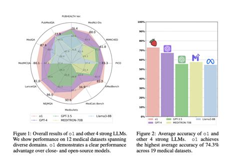 Assessing Openais O1 Llm In Medicine Understanding Enhanced Reasoning