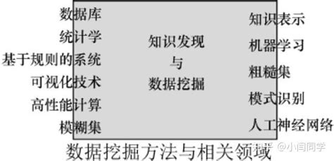 数据挖掘与知识发现第一章答案 知乎
