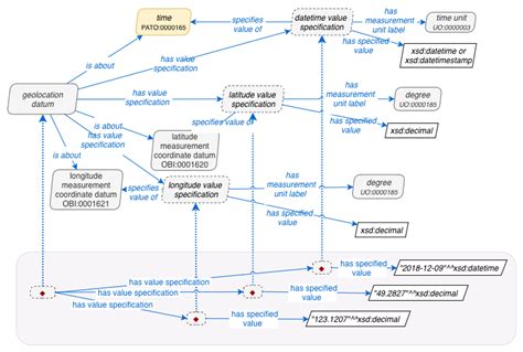 Time Stamped Data Ontology For Biomedical Investigations