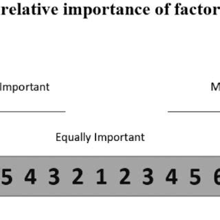 Graphical Representation Of A Pairwise Comparison Download Scientific Diagram