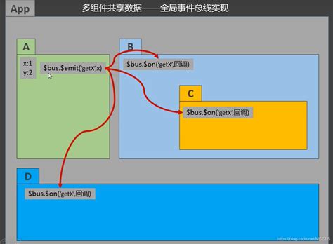 Vue Vuex简介(vuex与全局总线对比)全局事件总线和vuex Csdn博客 Vue Vuex简介(vuex与全局总线对比)全局事件总线和vuex Csdn博客