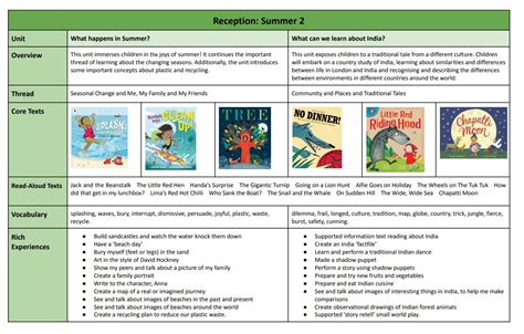 Springfield Primary School Eyfs Reception Curriculum At Springfield