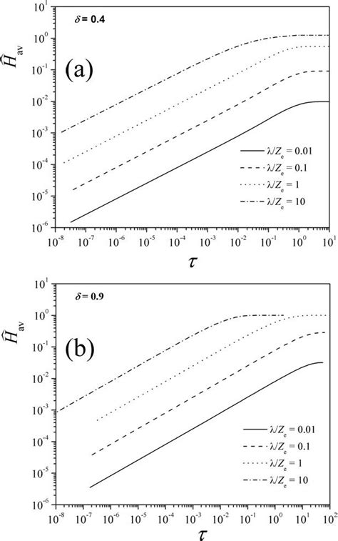 log log plot of the dimensionless averaged height hav as a function of