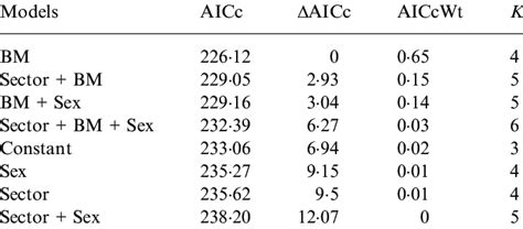 Performance Of The Nine Candidate Mixed Linear Models Explaining