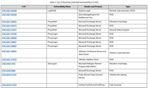 What To Know About The Top 15 Exploited Vulnerabilities FortifyData