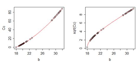 Quadratic Relationship Graph Quadratic Equations Wyzant Lessons
