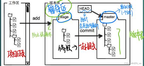 linux 分布式版本控制系统git，手把手教向gitee上推代码 如何在linux上将代码push到gitee csdn博客