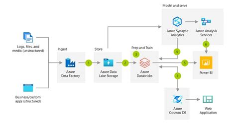 Dataengineering Databricks Pyspark Azure Ravi Lathar