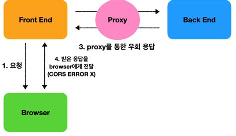 proxy 프록시