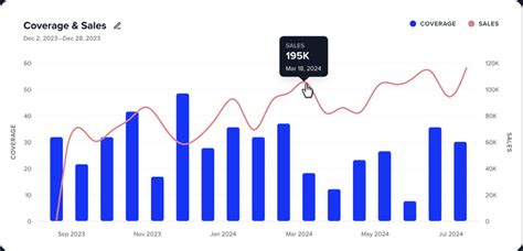 Coveragebook On Linkedin Coverageimpact Visualise How Your Pr