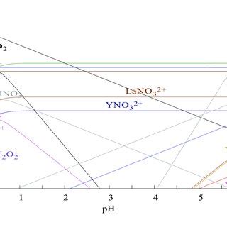 Log Concentration Of The Species Formed By Y NO And La NO Download Scientific