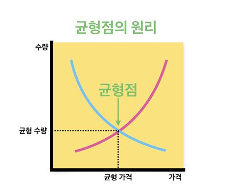 수요 공급 곡선에 대하여 알아보기
