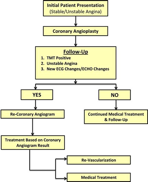 Flowchart Of Sequence Of Events At Our Center Download Scientific Diagram