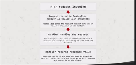 Tìm hiểu và xây dựng cấu trúc api với NestJS Phần AI Design Thiết kế web theo yêu cầu