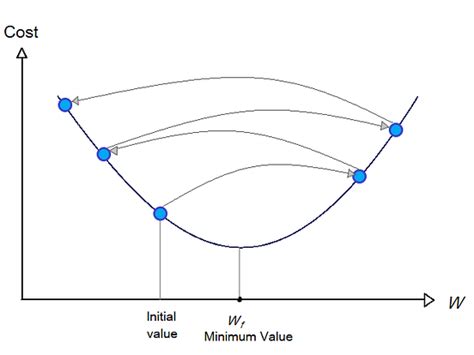 Quick Guide Gradient Descentbatch Vs Stochastic Vs Mini Batch By