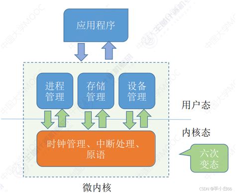 操作系统第一章 操作系统的体系结构上windows操作系统体系结谁在最里层 Csdn博客 操作系统第一章 操作系统的体系结构上windows操作系统体系结谁在最里层 Csdn博客