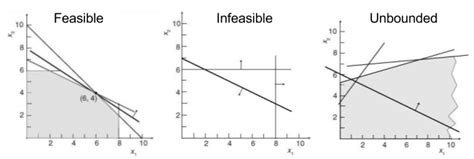 infeasibility resolution with pulp blend 360 optimization center of