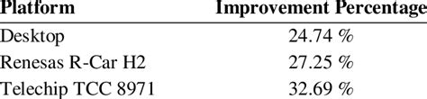 percentage of improvement by removing redundancy motion estimation
