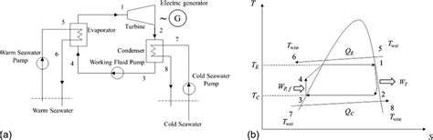 Otec System And T S Diagram A Otec System And B T S Diagram