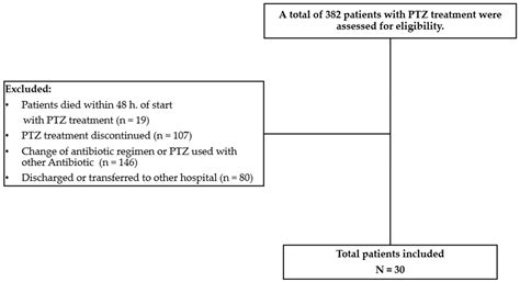 The Effectiveness Of Generic Piperacillin Tazobactam In Managing Gram Negative Bacillary