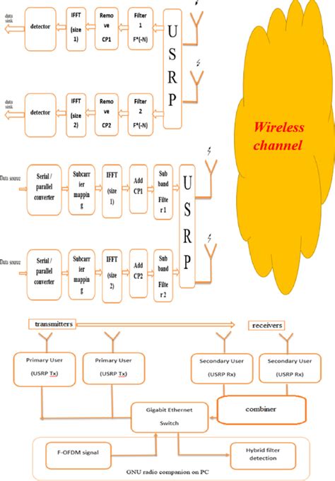 Testbed Architecture Block Diagram Block Diagram Of The Implemented