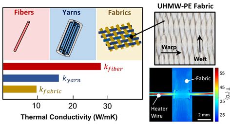 Thermal Conductivity Of Ultra High Molecular Weight Polyethylene From Fibers To Fabrics