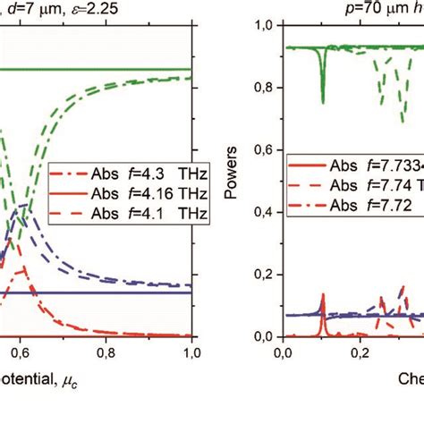 The Reflectance Transmittance And Absorbance Of The On Substrate