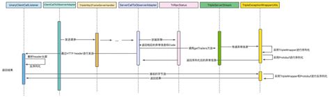 Triple 协议支持 Java 异常回传的设计与实现 Apache Dubbo